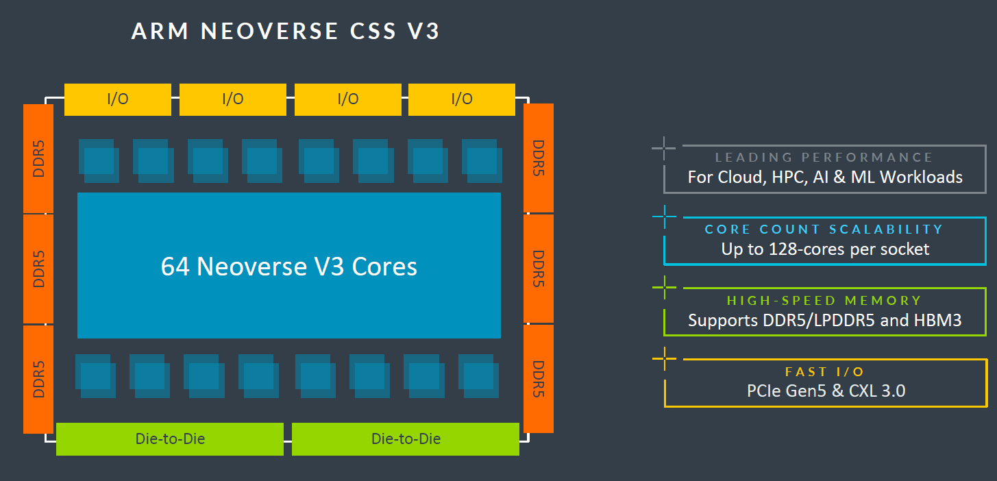 Arm資料中心運算平臺Neoverse邁入第三代，正式增設結合CPU與系統IP的運算子系統 | iThome